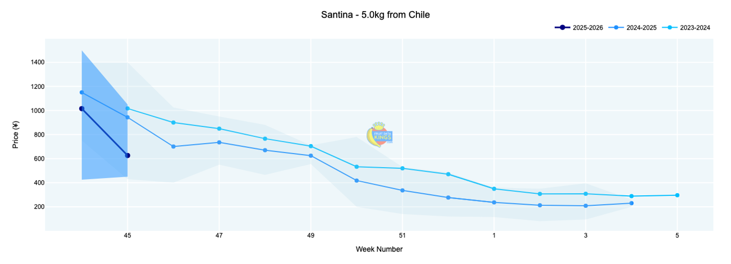FDK China Market Update — Week 45 | Produce Report